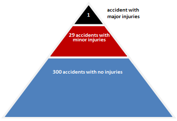 How Incident Reporting Decreases The Number Of Injuries